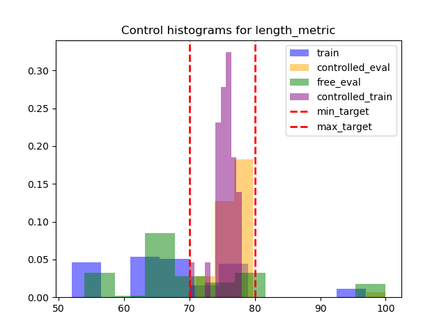 Offline Learning of Controllable Diverse Behaviors